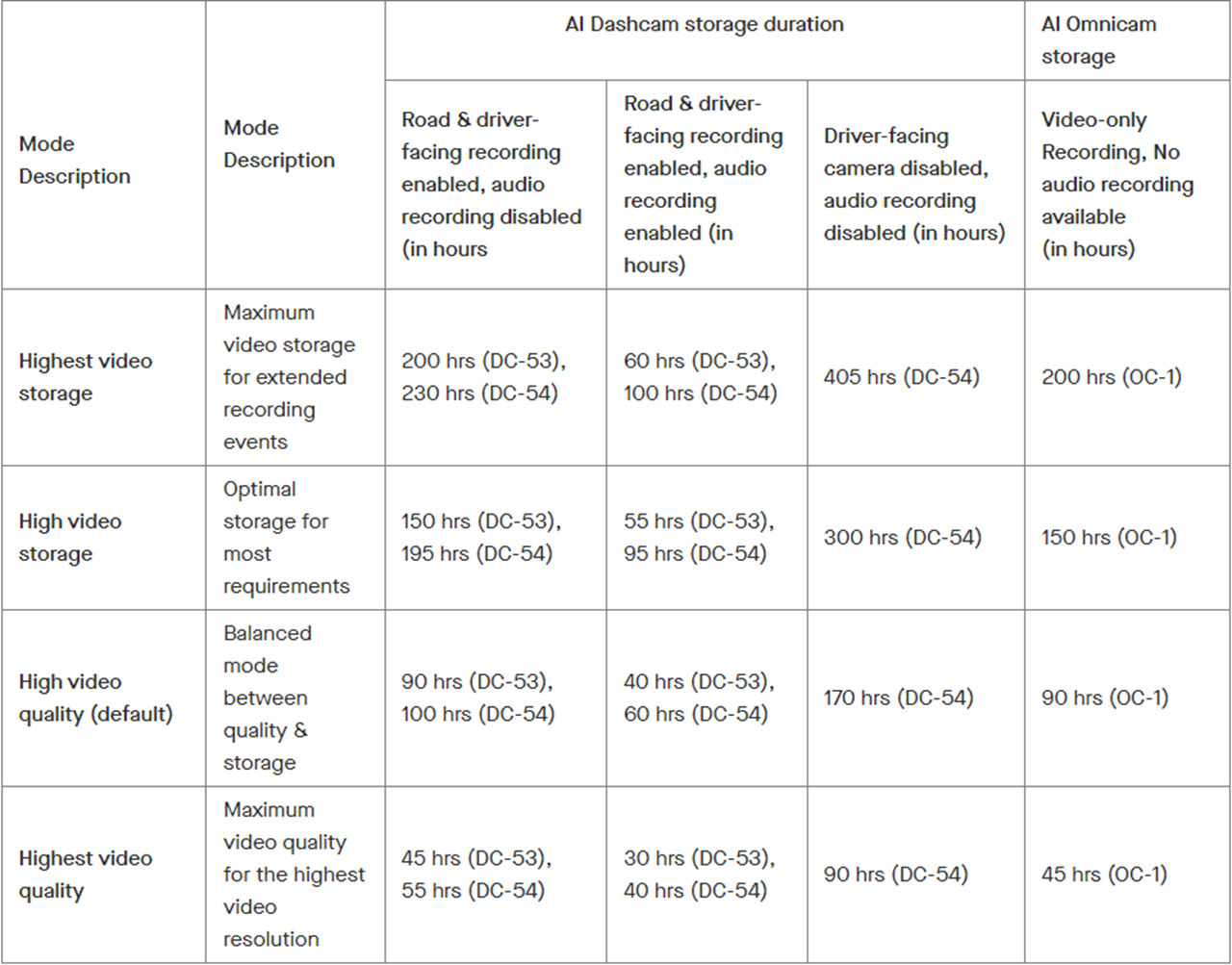 What is AI Dashcam and AI Omnicam Configurable Storage? – Motive Help Center
